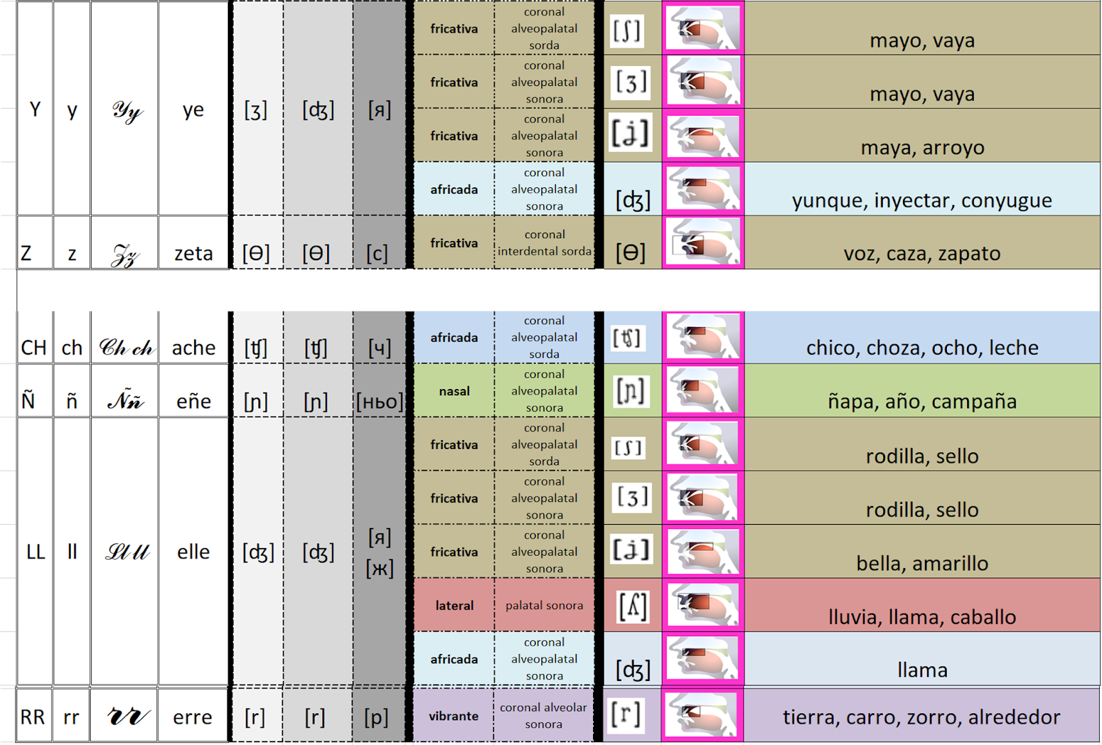 APRENDE ESPAÑOL FÁCIL: Fonética Española Práctica