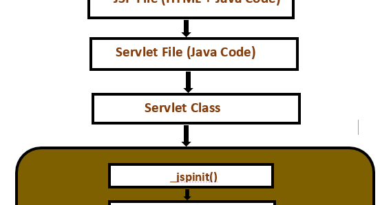 Life Cycle of a JSP Page - Javastudypoint