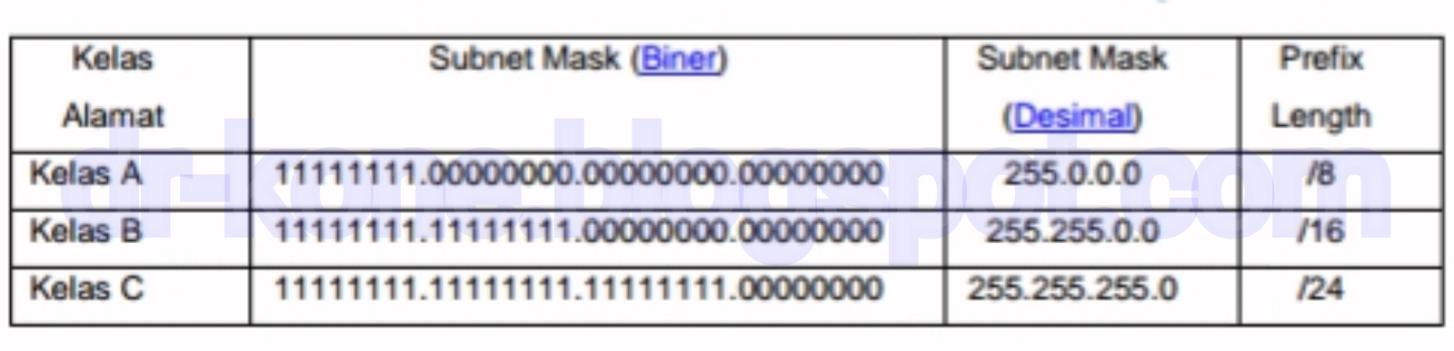 Subnetting Jaringan - Dr. Kone