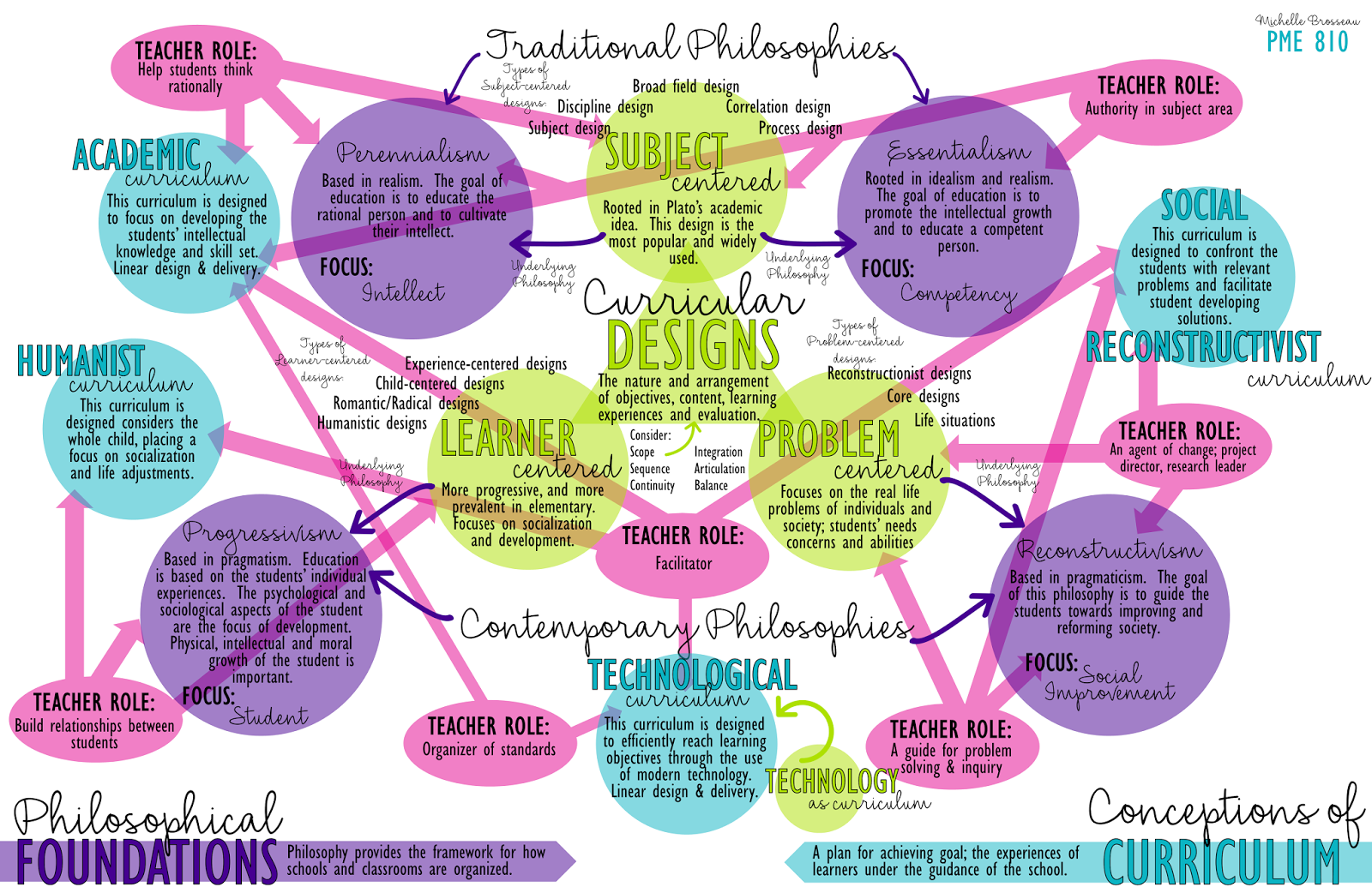 Connecting Conceptions of Curriculum, Philosophical Foundations ...