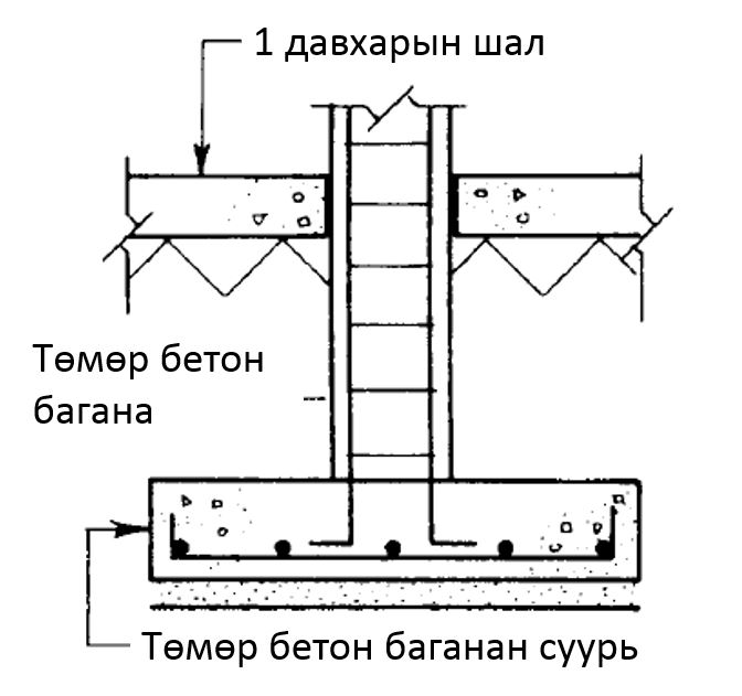 Байшин барих зөвөлгөө мэдээлэл Барилгын суурийн төрлүүд