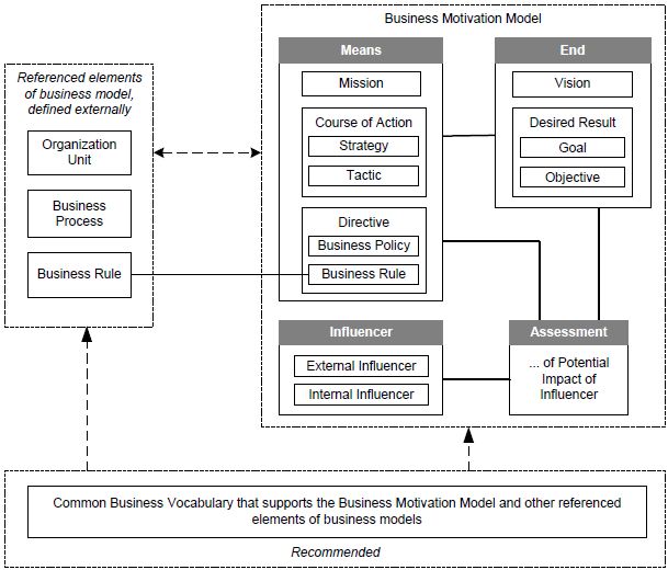 Building the Agile Enterprise: Strategic Planning with VDML