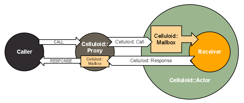 Unlimited Novelty Object Oriented Concurrency A Deep Dive Into Celluloid Part 1