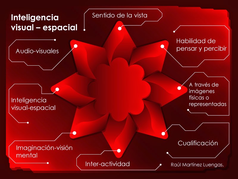 INTELIGENCIA DIDACTICA: INTELIGENCIA VISUAL ESPACIAL
