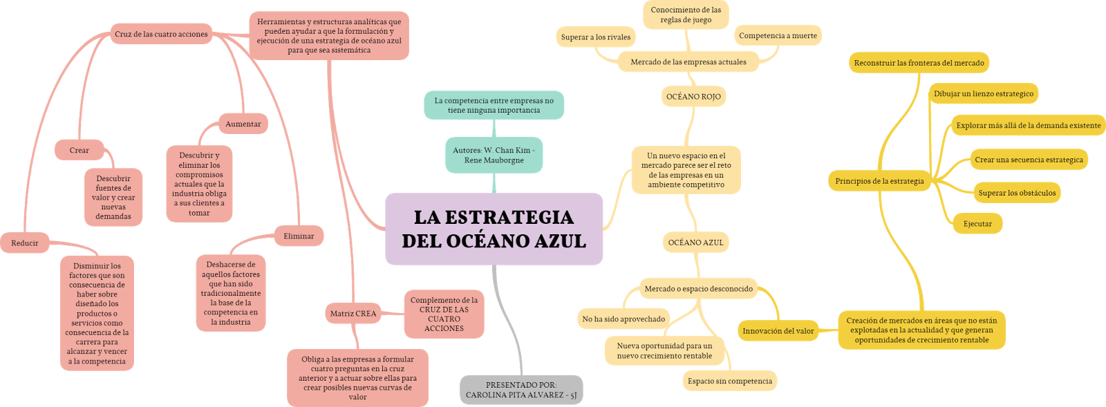 La estrategia del océano azul: LA ESTRATEGIA DEL OCÉANO AZUL