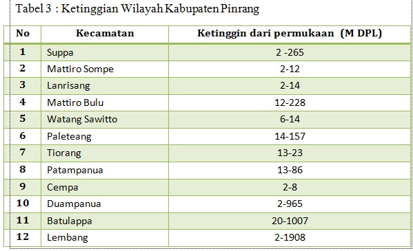 Geografis Pinrang ~ RUMAH PENGETAHUAN ONLINE