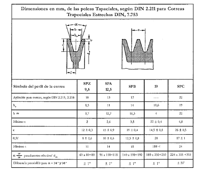 Accionamiento por Correas Trapeciales