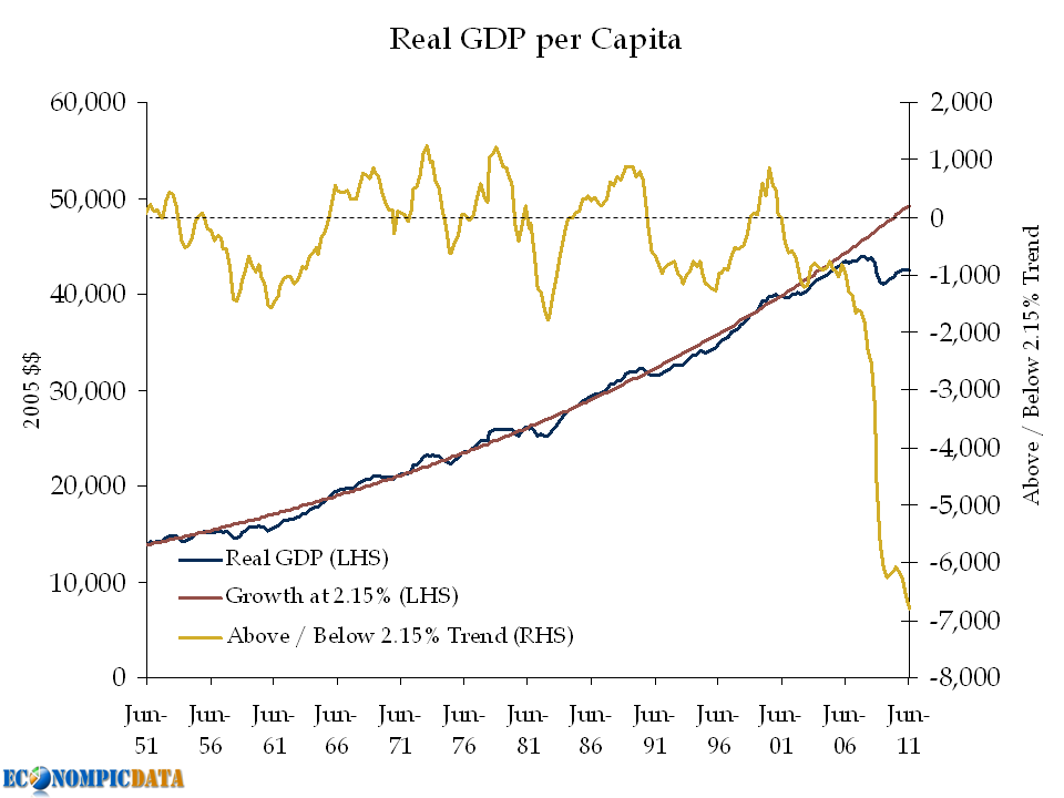 EconomPic: Real GDP per Capita at March 2005 Levels