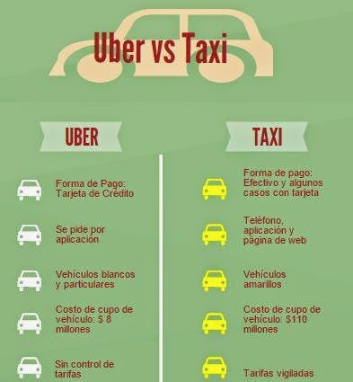 De todo un poco...: Uber vs Taxi