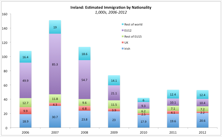 True Economics: 29/9/2012: Detailed analysis of Irish migration by ...