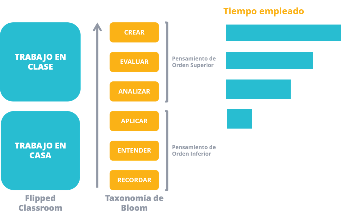 CÓMO ENTENDER LA RELACIÓN DE LA TAXONOMÍA DE BLOOM Y EL MODELO FLIPPED ...