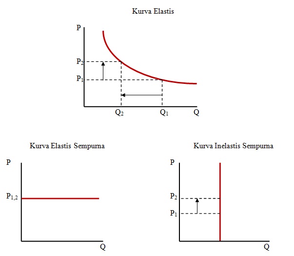 Corat Coret: Elastisitas Permintaan dan Penawaran