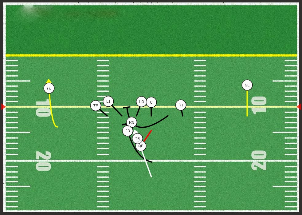A Scot on Gridiron: Football 101: Basic Offensive Plays