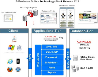 Oracle E-Business Suite Technology: R12 Architecture