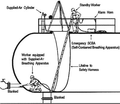 How does it work Confined Space safely ? | HSE at work