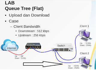 Istilah Dalam Jaringan : Queue Simple dan Queue Tree - Sysadmin_Blog