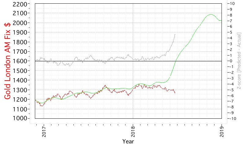 Econocasts: 2018.12.07 Gold Cycle Model Chart