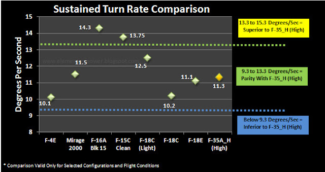 Elements Of Power: The F-35 and the Infamous “Sustained G” Spec Change ...