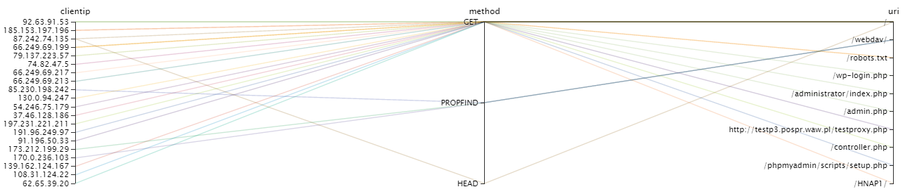 ИБ по частям: Splunk. Timechart. Parallel Coordinates