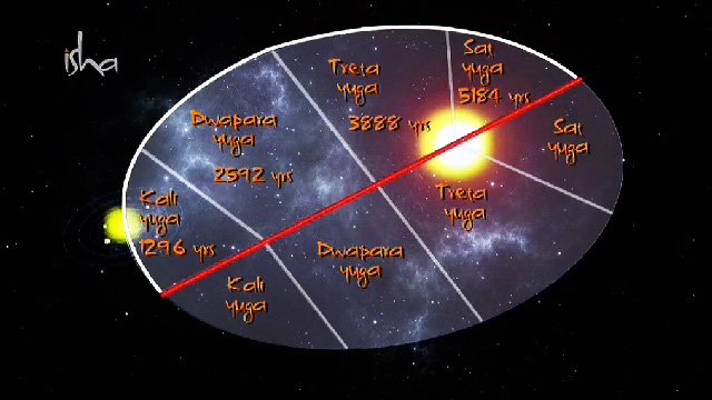(Pic Source: Sadguru, Kali Yuga – When Did it End and What Lies Ahead?)