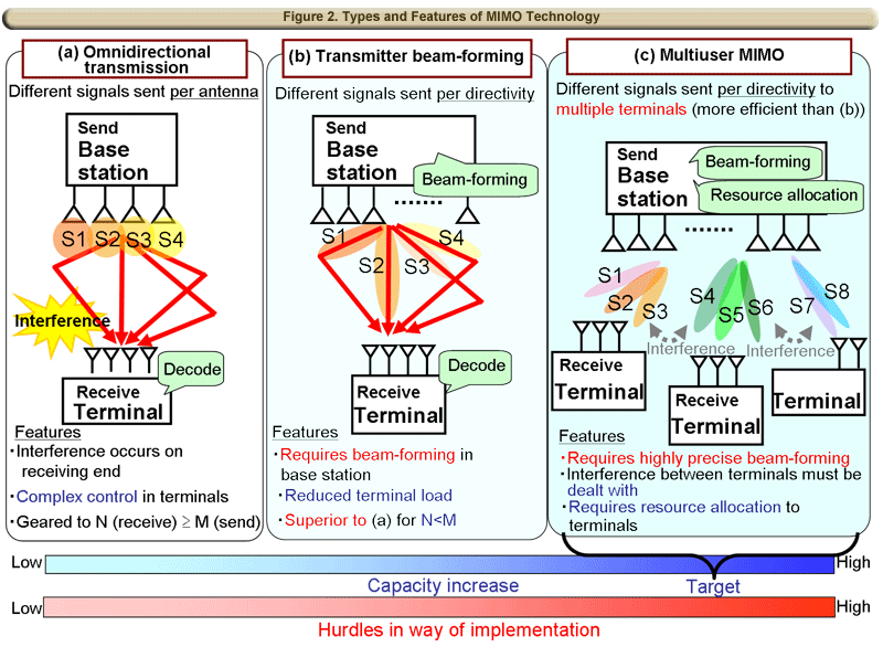 The 3G4G Blog: MU-MIMO (and DIDO)