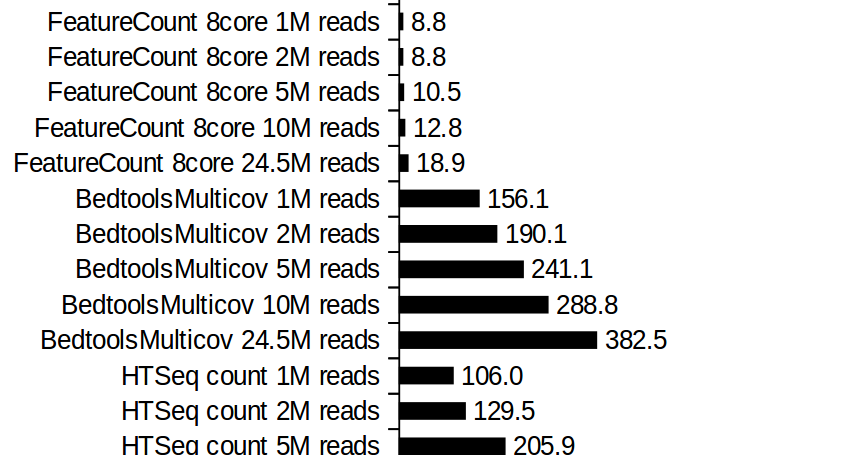 Read Counting With Featurecounts Bedtools And Htseq