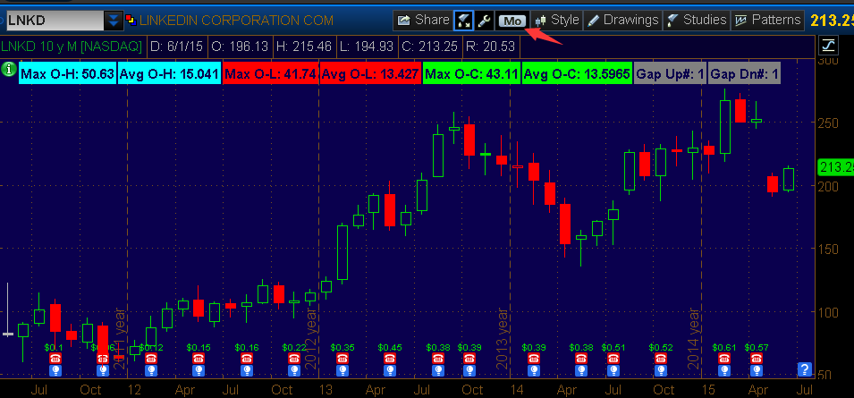 Price Range Indicator Custom Thinkorswim Tos Indicator