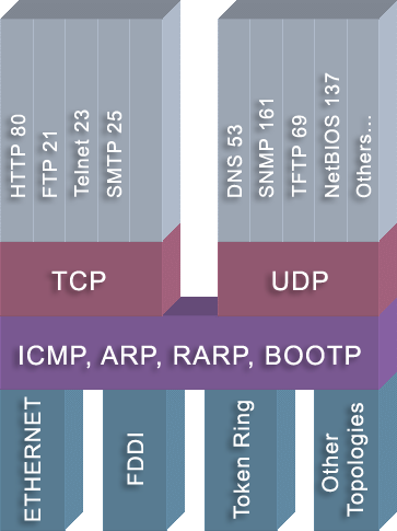 หมายเลข Port คืออะไร