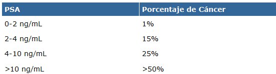 Blog de Ángel: Utilidad del antígeno protático específico (PSA)
