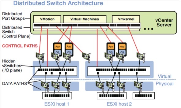 NEW-VMWARE-INTERVIEW-QUESTION: VMware Distributed Switch