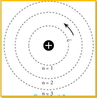 Model Atom Bohr - Biology Page