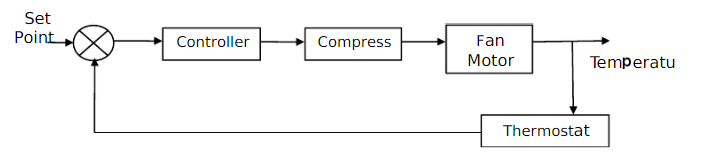Sistem Kontrol Tertutup (Close Loop)