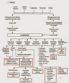 Pathway Penyakit Alzheimer / Alzheimer's Disease - Pathway Patofisiologi