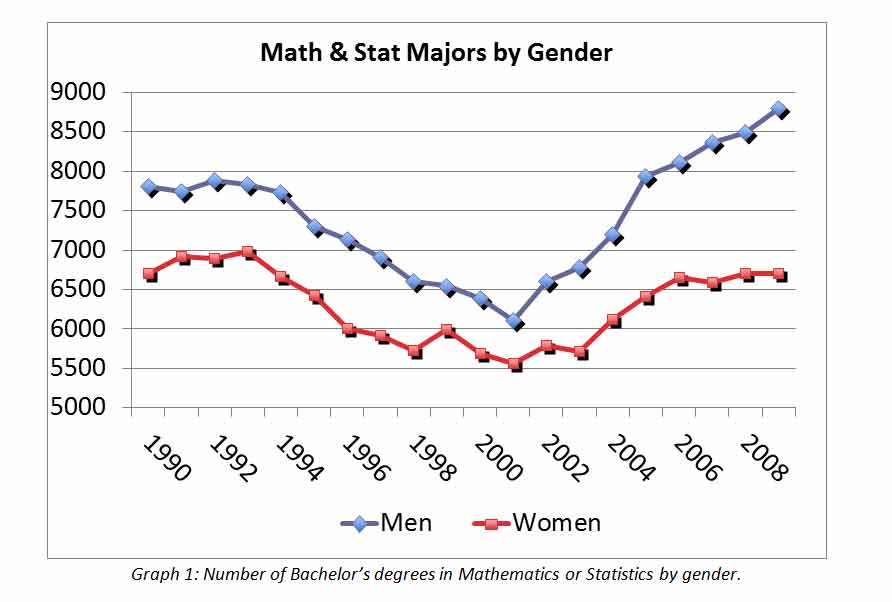 Launchings by David Bressoud: Trends in Race/Ethnicity and Gender ...