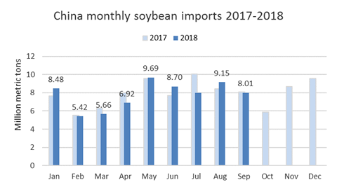 Dim Sums: Rural China Economics and Policy: China Sept Soybean Imports 8mmt