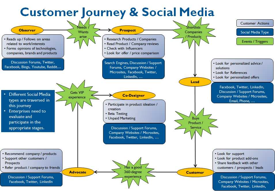 Big Data Integration: Social Data Integration journey - Where are you ...