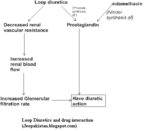Loop diuretics