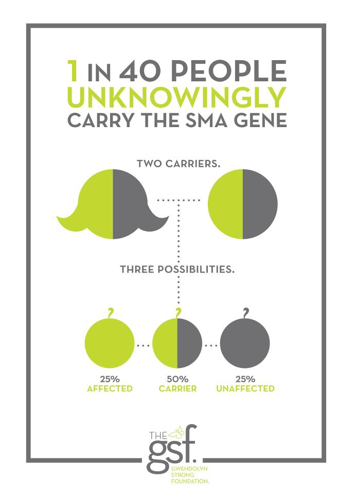 Ella's Corner: SMA Facts