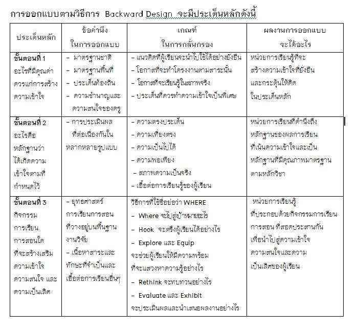 สิตะวัน: Teach less Learn More ตอน 3 : การออกแบบการเรียนรู้โดยใช้แนวคิด ...