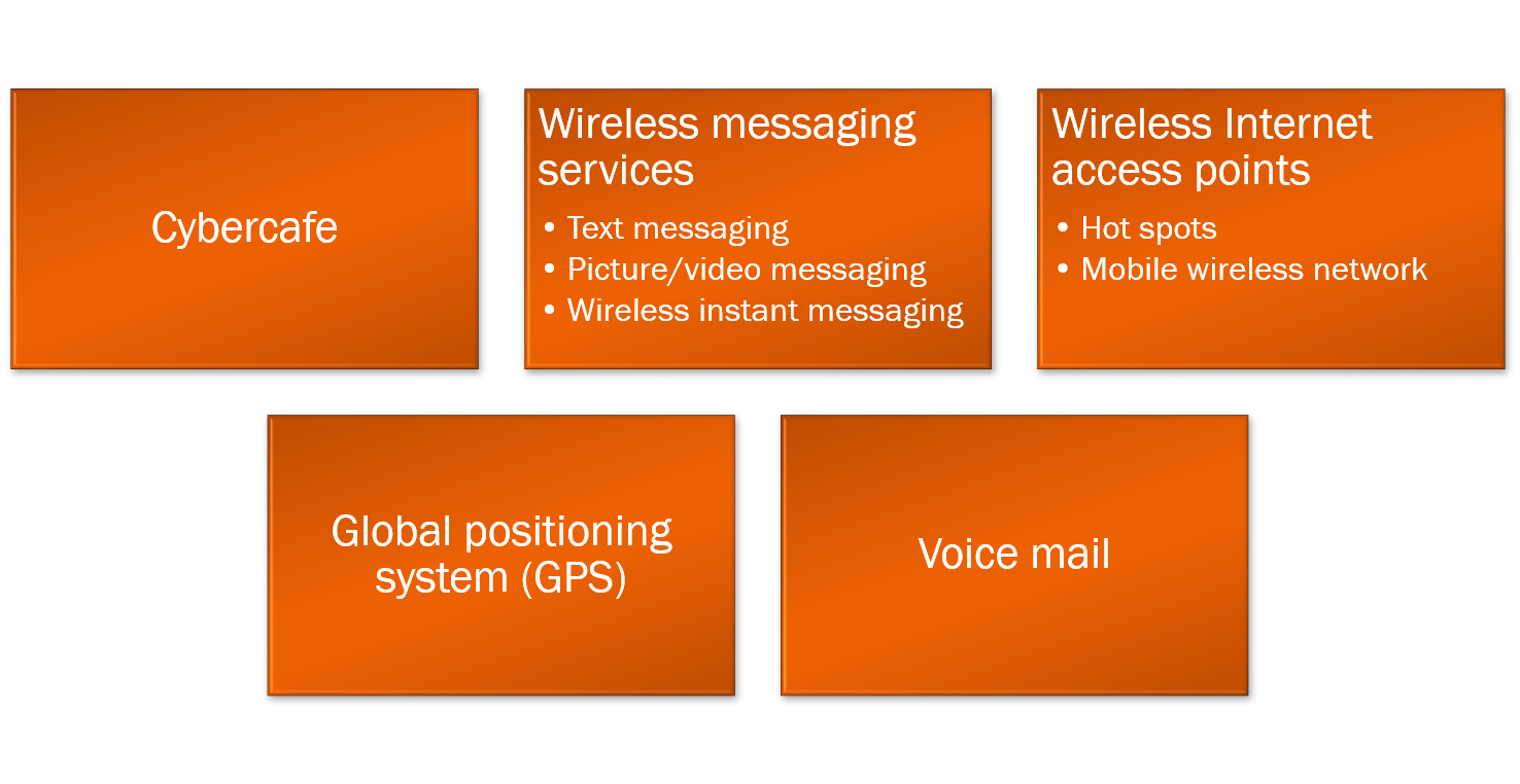 Communication and Networking: Communications