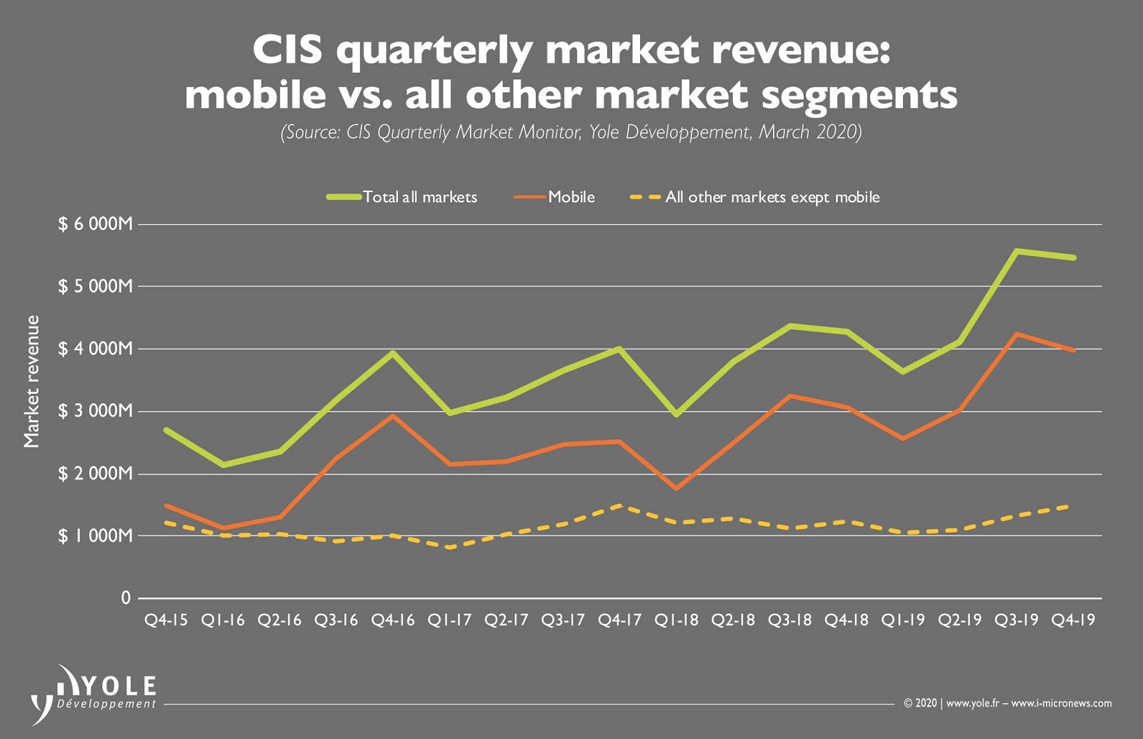 Image Sensors World: Yole on Coronavirus Impact on CIS Market