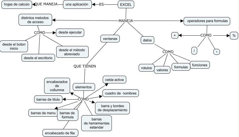 MAPA CONCEPTUAL DE EXCEL
