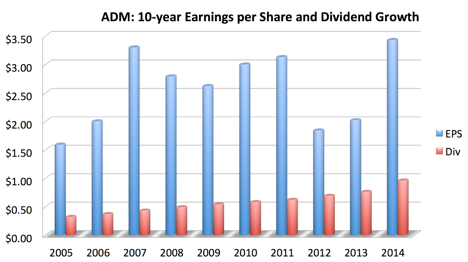 The DIV-Net: Stock Analysis: Archer Daniels Midland Company