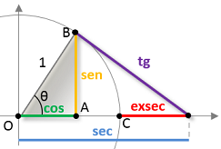 Matemáticas10: Ejemplos de Exsecante