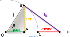 Matemáticas10: Ejemplos de Exsecante