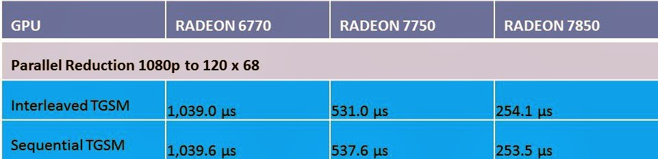 Diary of a Graphics Programmer: Compute Shader Optimizations for AMD GPUs: Parallel Reduction