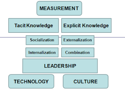 My Knowledge: The Knowledge Management Model