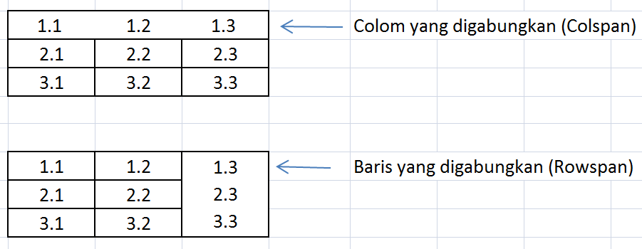 Kumpulan Soal lengkap pramuka: Tutorial Colspan & Rowspan Tabel HTML (3)