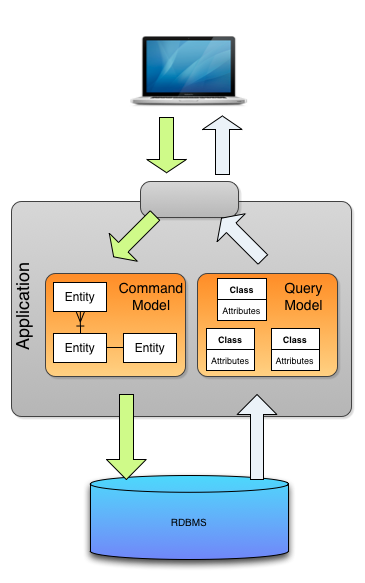 CQRS - Command Query Responsibility Segregation