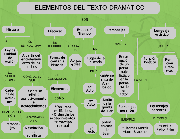 La Importancia de Llamarse Ernesto: ELEMENTOS DEL TEXTO DRAMÁTICO